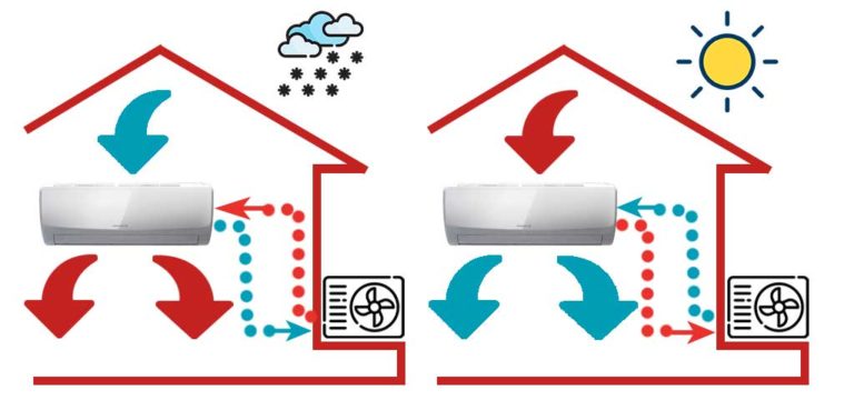 Bien choisir une climatisation réversible : guide (2021)
