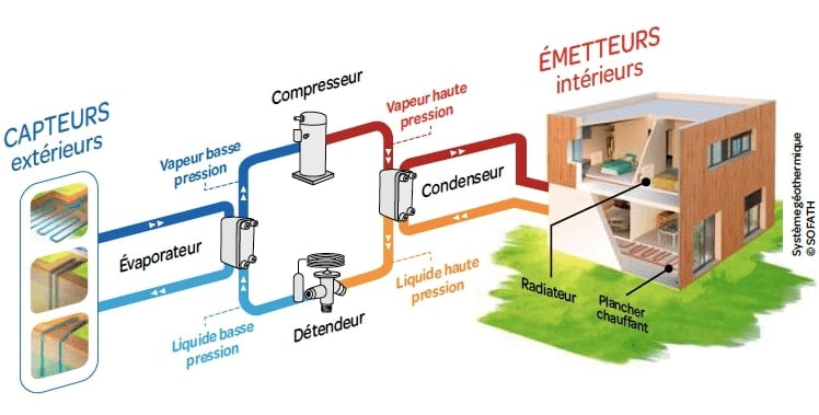 Pompe à chaleur réversible (PAC) | Pose, Tarifs & Guide (2023)