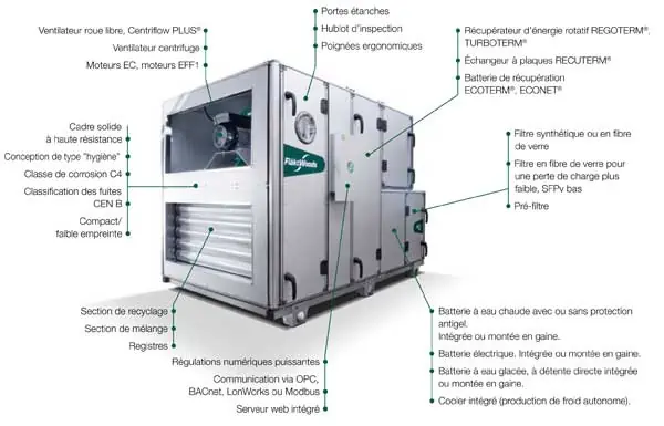 Centrale de traitement de l’air (CTA) : clim VRV et DRV