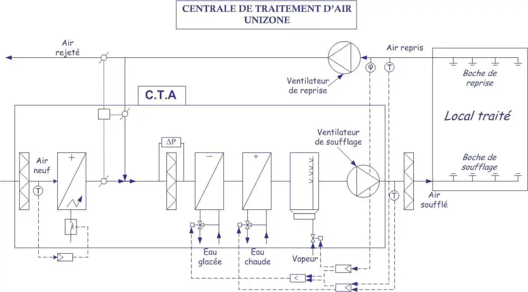 Centrale de traitement de l’air (CTA) : clim VRV et DRV
