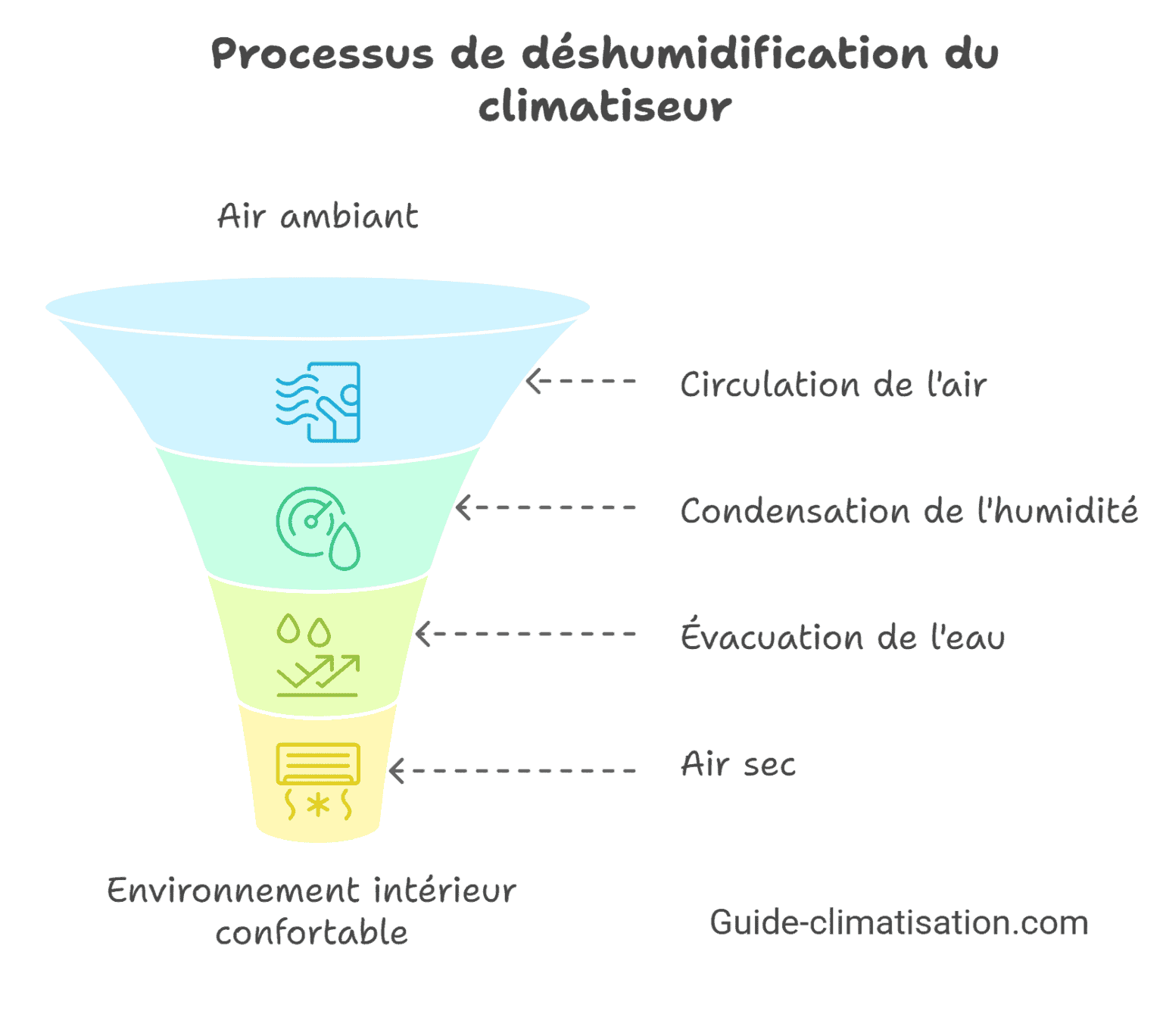 Mode Dry climatiseur : fonctionnement et utilité