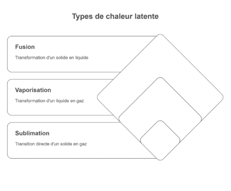 Chaleur Latente : définition et fonctionnement