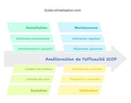 SCOP pour une climatisation : définition et tableau