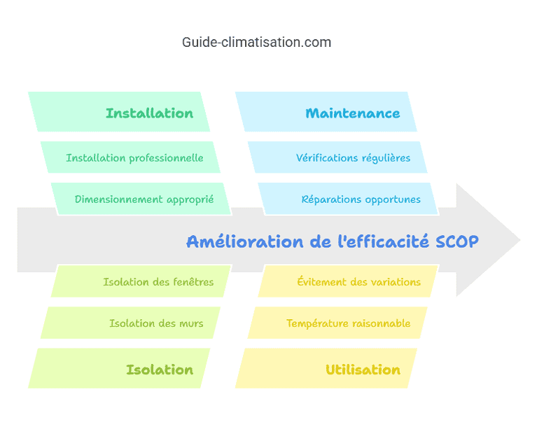 SCOP pour une climatisation : définition et tableau