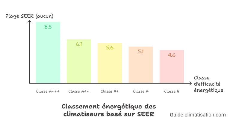 SEER Climatisation : définition et classification